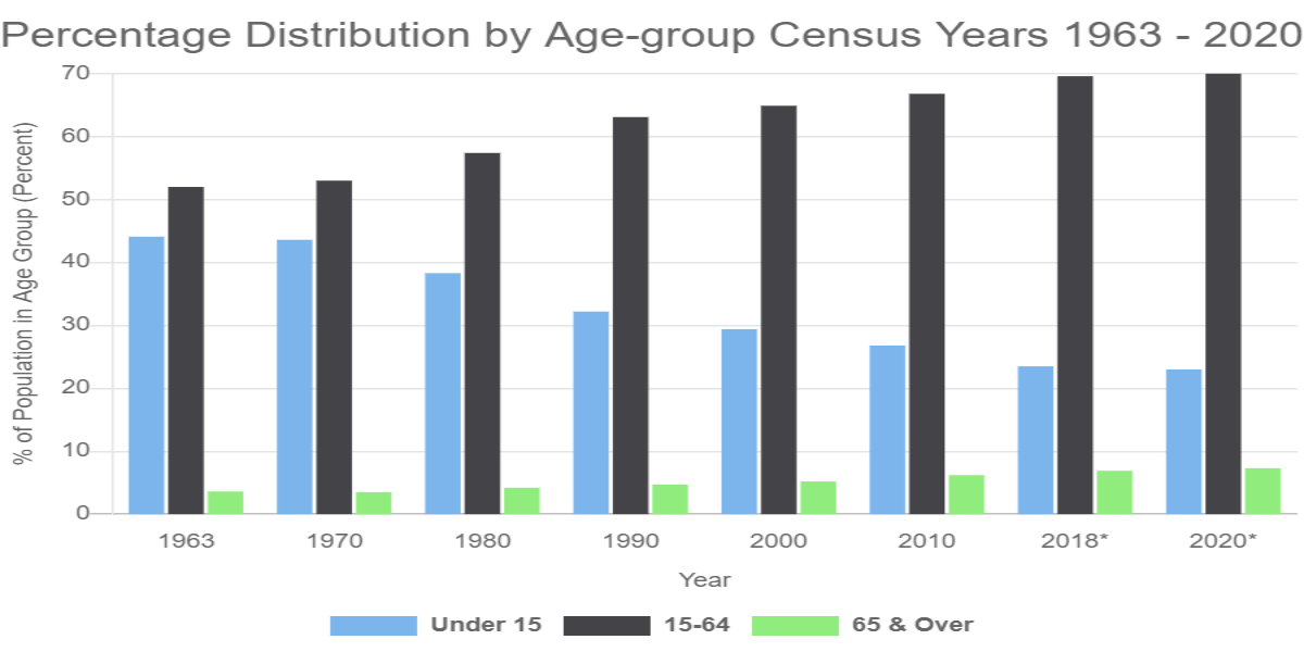 Percentage Distribution by Age-group Census Years 1963 – 2020 – Bahamas ...