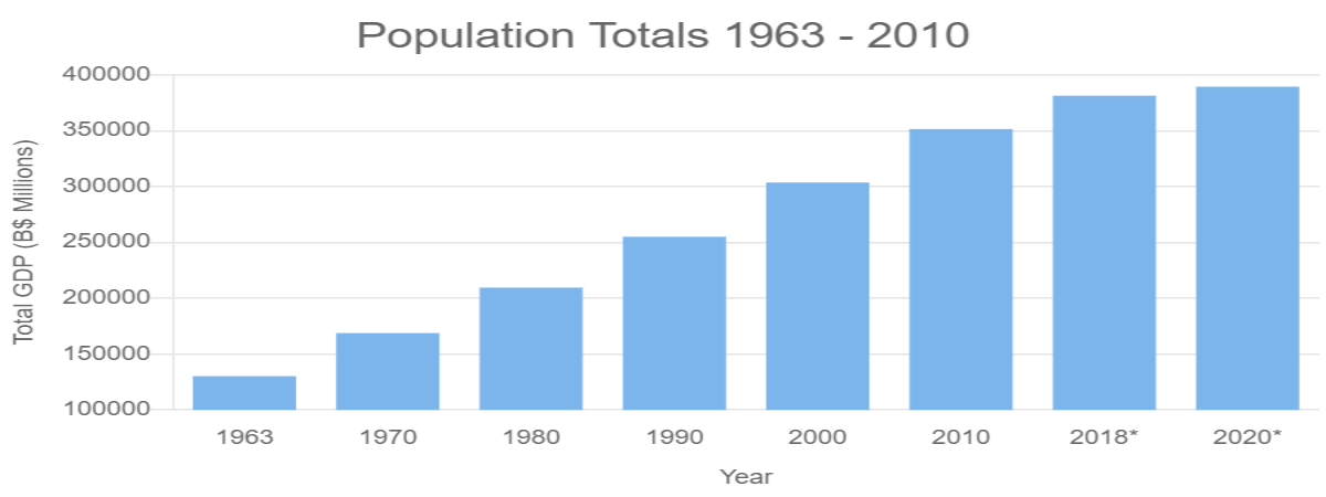 Population Totals 1963 – 2010 – Bahamas National Statistical Institute